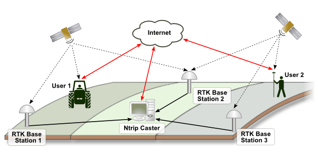 What is NTRIP - PIX4Dcatch RTK